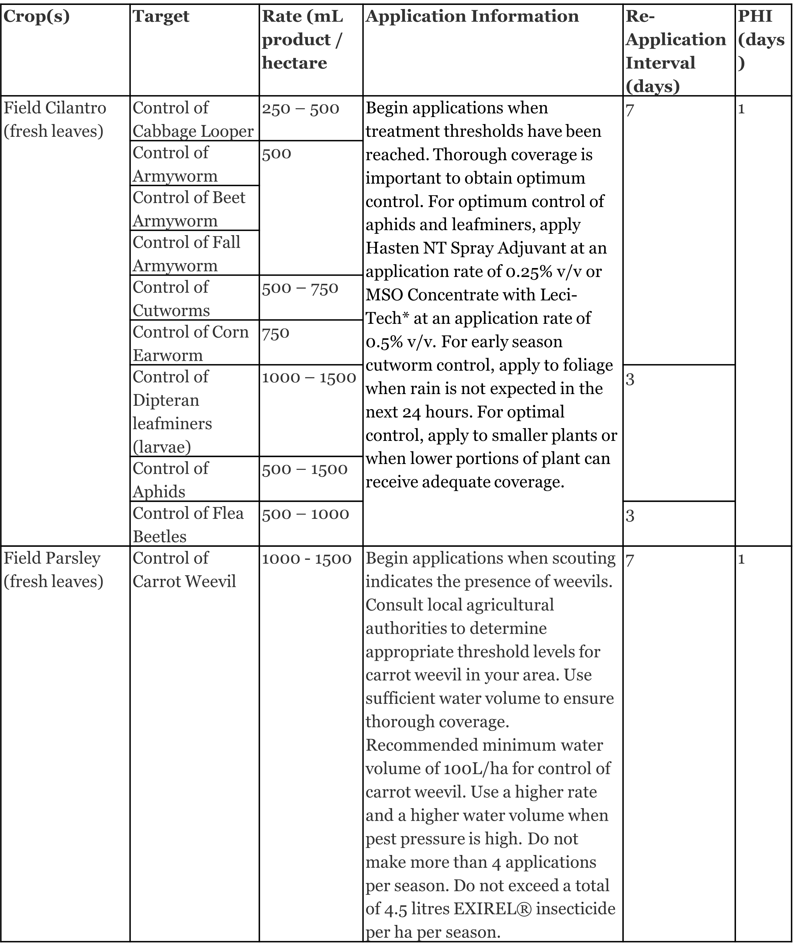 Exirel® Insecticide Label Expanded via Minor Use Program to Control ...